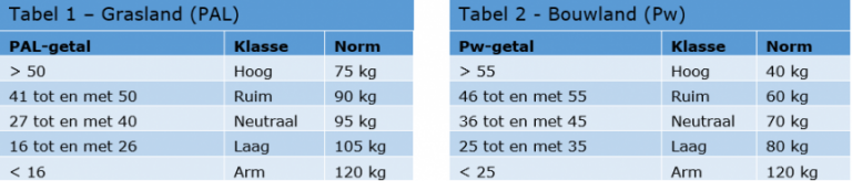 Tabel Hoeveel fosfaat - Rapport PAL en Pw 1 - ALNN B.V.